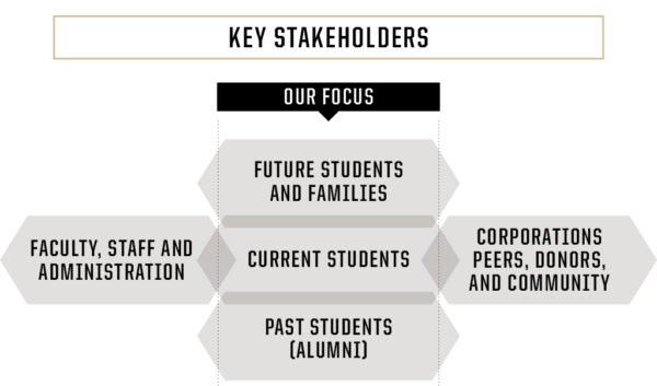 Brand Strategy - Purdue Brand Studio